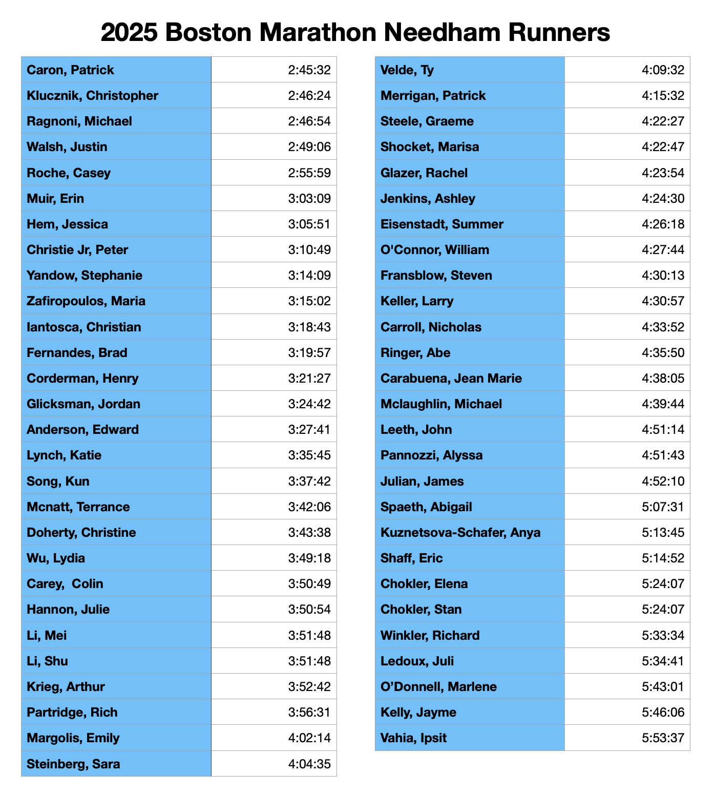 Needham Runners Cross the Finish Line – Needham Local